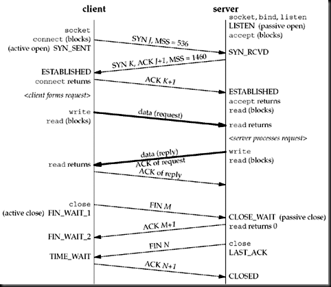 Tranquility: TCP TIME_WAIT State